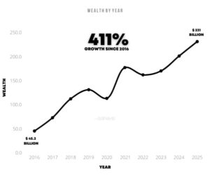 Net Worth of Jeff Bezos (2024) | How He Got So Rich